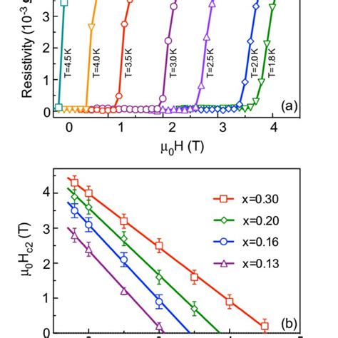 Superconducting Transition Temperature As A Function Of Indium