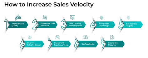 Learn Everything About Accelerating Sales Velocity