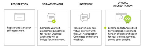 Sdn Sdn Trainer Accreditation