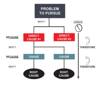 A3 Practical Problem Solving Lean Enterprise Academy
