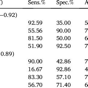 Diagnostic Accuracy Of Eight New Sex Specific Cut Off Scores Of The Download Scientific Diagram