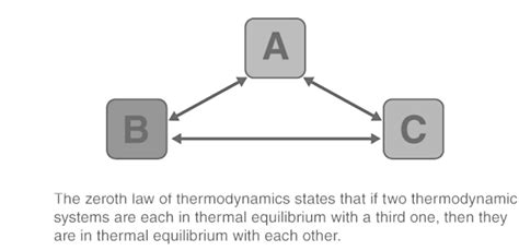 Zeroth Law Of Thermodynamics 21 Zeroth Law Thermodynamics Images