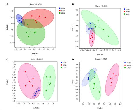 non metric multidimensional scaling nmds analysis based on