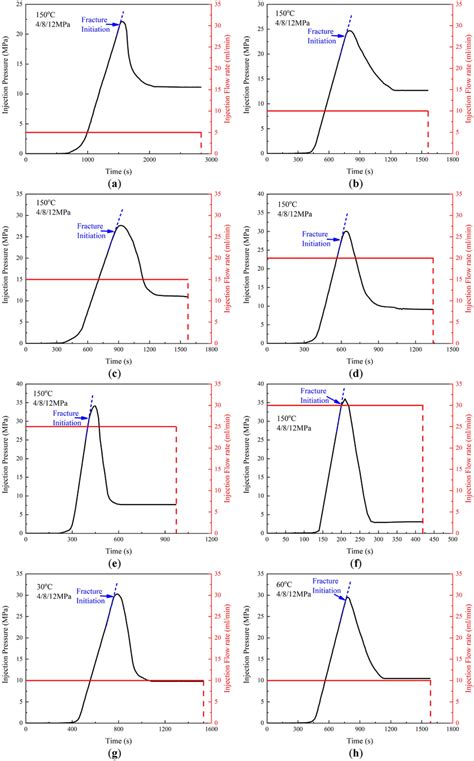 The Injection Pressure Time Curves A F Are Results Of Test 1 6 When