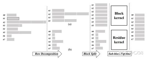 [论文笔记]基于行分解的gpu稀疏矩阵乘法 知乎