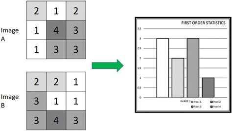 Limitation Of First Order Statistics Image A And Image B Have Download Scientific Diagram