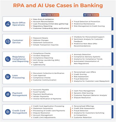 15 Innovative Rpa Use Cases In The Banking Industry 2024