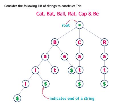 Introduction To Data Structures Dev Community