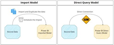Avantika Tellawar On Linkedin Powerbi Sqlconnectivity Dataanalysis Businessintelligence