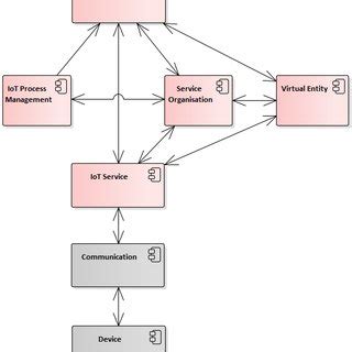 UML Diagram Representing IoT RA S Functional Groups Part Of The Download High Resolution
