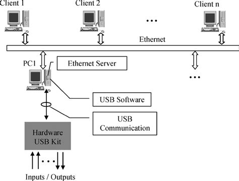 USB Software And USB Kit Download Scientific Diagram