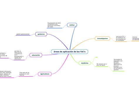 áreas de aplicación de las TICs Mind Map