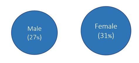 Communicating Data Effectively With Data Visualization Part 3