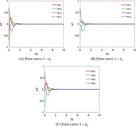 Three‐fold Function Projection Synchronization Errors Of The Dual Download Scientific Diagram
