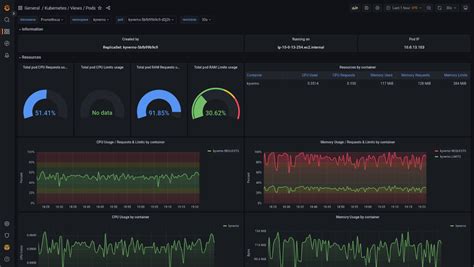 Elevating Monitoring To New Heights Grafana And Prometheus In Focus