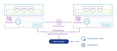 Announcing Dpu Based Acceleration For Nsx Network And Security