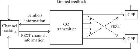 Figure 1 From Error Sign Feedback As An Alternative To Pilots For The