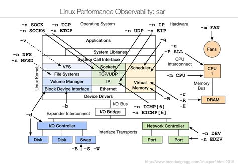 Übersichten über Linux Performance Tools Linux Und Ich