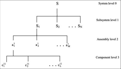 Generic Hierarchical Structure Tree Of A Manufacturing System