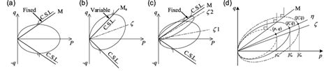 Concept Of Yielding Surfaces In Cyclic Mobility Model Zhang Et Al Download Scientific
