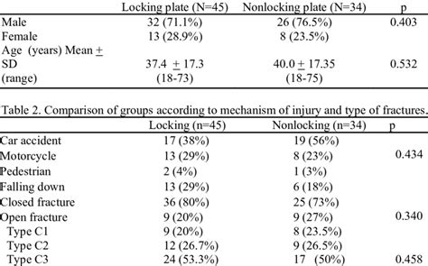 comparison of groups by sex and age download table
