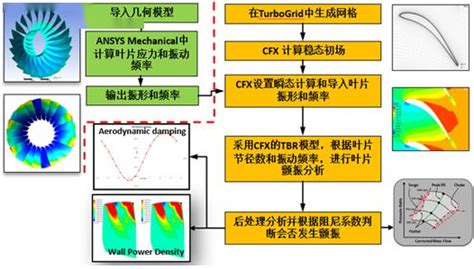 如何高效准确地进行叶片颤振分析预测 方法