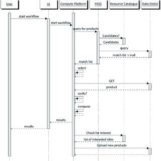 Basic Use Case Sequence Diagram Download Scientific Diagram
