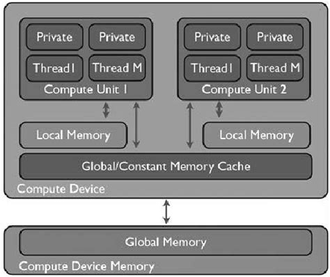 GPU Device Memory Hierarchy Download Scientific Diagram