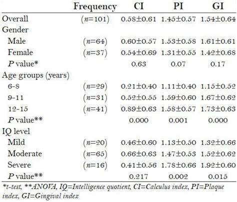 Calculus Index Ci Plaque Index Pi And Gingival Index Gi