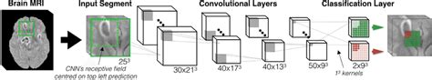 Our Baseline Cnn Consists Of Four Layers With 5 3 Kernels For Feature