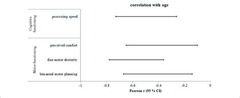 Statistically Significant Correlations Between Age And Download Scientific Diagram