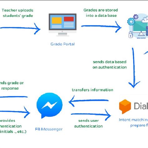Schematic Diagram Of The Chatbot Download Scientific Diagram