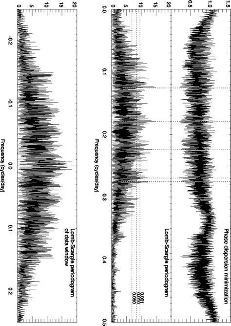 Upper Panel Comparison Of The Results Of Phase Dispersion Minimization Download Scientific