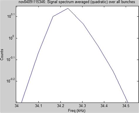The Average Synchrotron Frequency In Collision Is 34 23 Khz Download Scientific Diagram