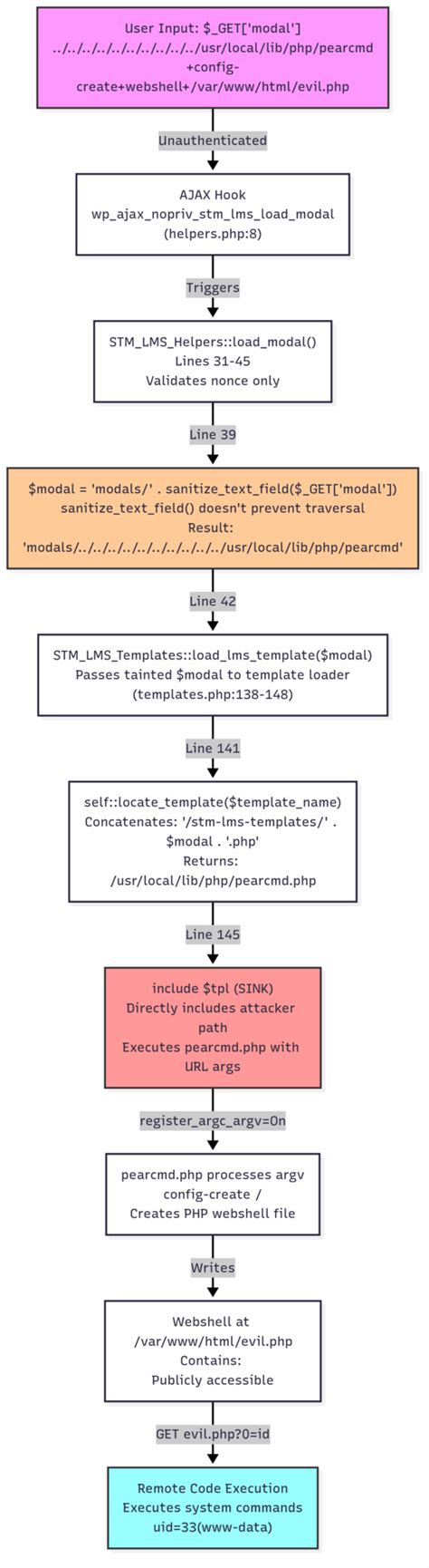 How To Find Local File Inclusion Lfi Vulnerabilities In Wordpress Plugins And Themes How To