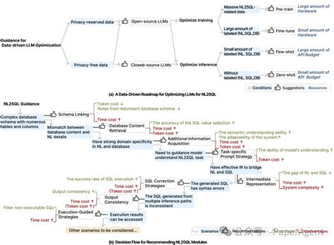 一篇大模型nl2sql全栈技术最新综述 ai x aigc专属社区 51cto