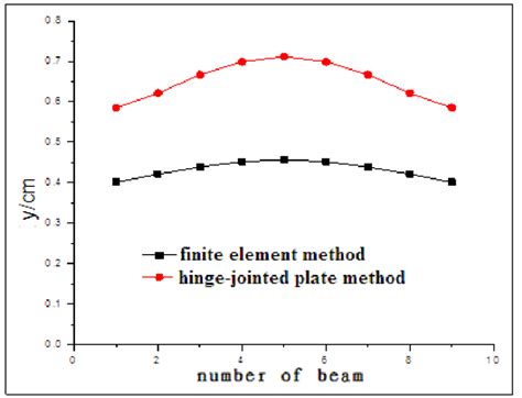 Displacement Distribution In The Mid Span Download Scientific Diagram