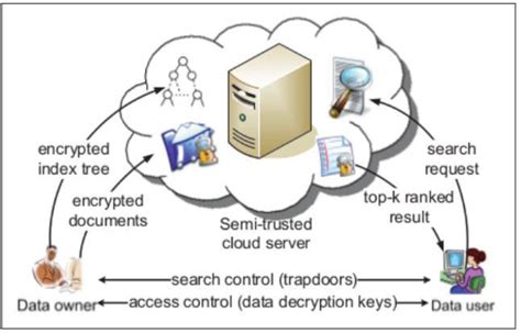 figure 1 from a secure and dynamic multi keyword ranked search scheme over encrypted cloud data