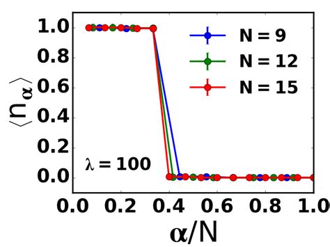 Occupation Spectrum Nα With Scaled Index αn At Fixed Interaction Download Scientific Diagram