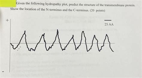 Solved Given The Following Hydropathy Plot Predict The