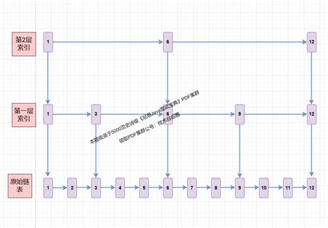 字节面试： mysql为什么用b 树，不用跳表？ 跳表和b 哪个效率高 csdn博客