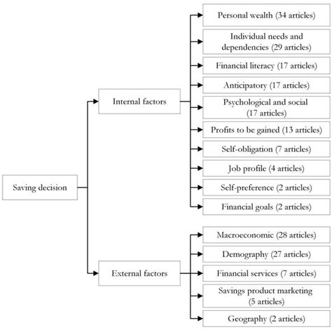 Pdf Saving Behaviour Factors That Affect Saving Decisions