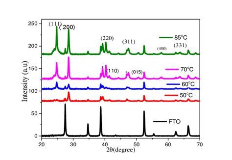 Xrd Spectra Of Cdte Thin Films Unannealed Deposited At Different Download Scientific Diagram