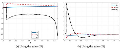 Admissible Control For Non Linear Singular Systems Subject To Time Varying Delay And Actuator