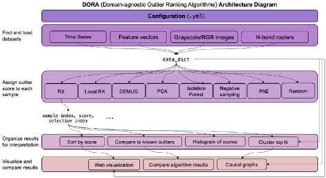 Dora Pipeline Architecture Download Scientific Diagram