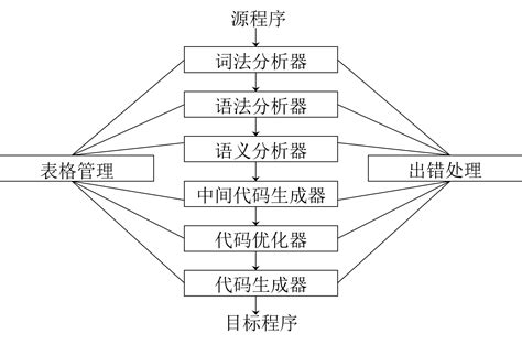 编译原理复习 · Bug17s Blog