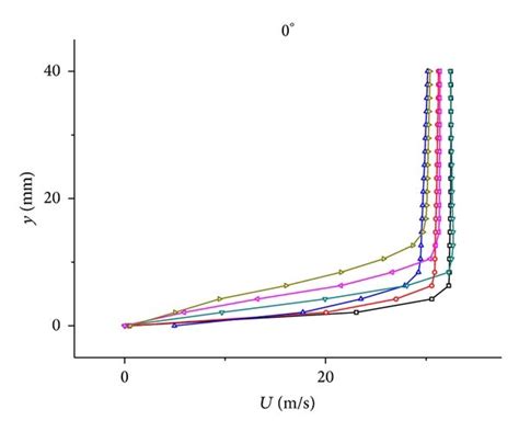 Axial Velocity Component At Different Locations At Different Aoas