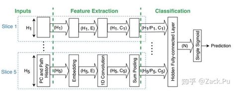 Cpu Microarch Branch Prediction新趋势19 22 知乎