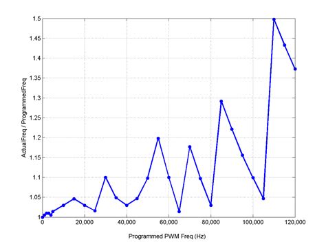 Multiple PWM Outputs With Unique Frequencies Due Arduino Forum