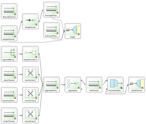 Krams Spring Integration Integrating RabbitMQ And Web Service